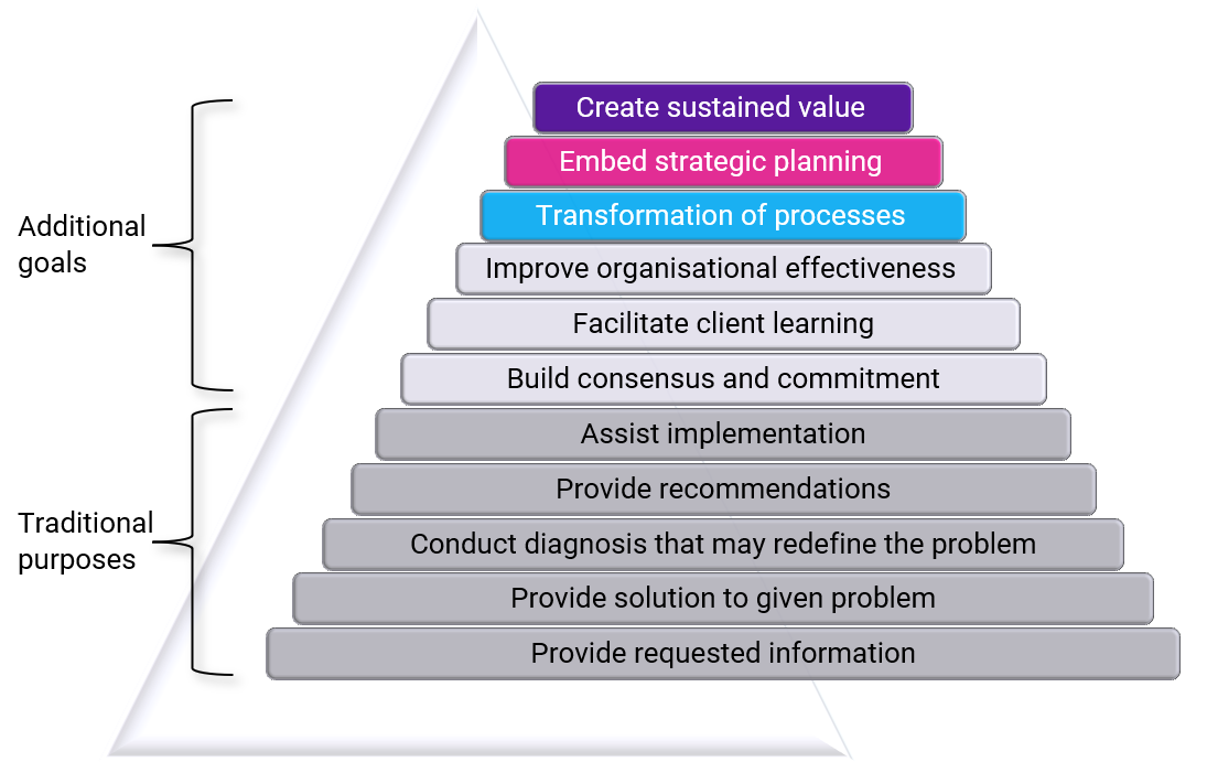 When is a management consultant not a consultant?